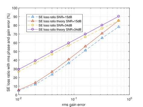Loss Ratio Of Se Applying The Second Svd Based Hybrid Beamforming