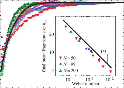 evolution of the mean fragment size the normalized mean fragment size