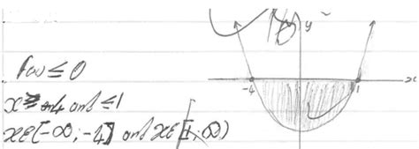 Learner As Graphical Approach To Solving Quadratic Inequalities Download Scientific Diagram