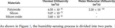 Thermal Diffusivity And Molecular Water Diffusivity Of Some Materials