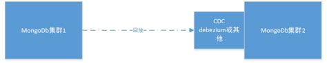 Mongodb集群跨网络、跨集群同步方案 Gabrywu 博客园