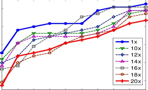 Cmc Comparison Across Probes With Different System Magnifications Face