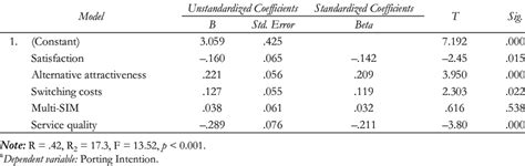multiple regression results for test of hypotheses download table