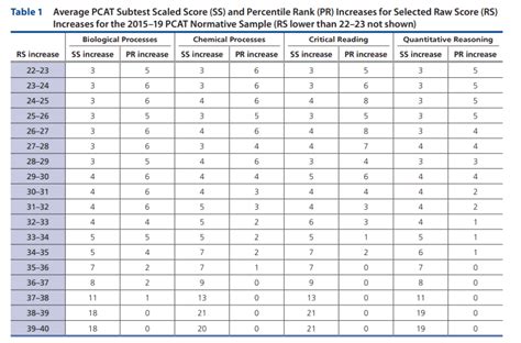 Pcat Score Range What Is Good Conquer Your Exam