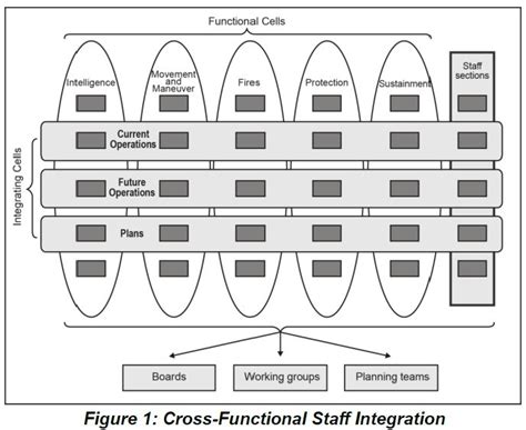 Staff Integration For Large Scale Combat Operations Transitioning Integrating Cells From