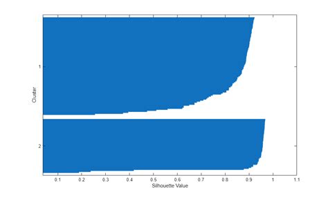 クラスター分析 Matlab And Simulink Example