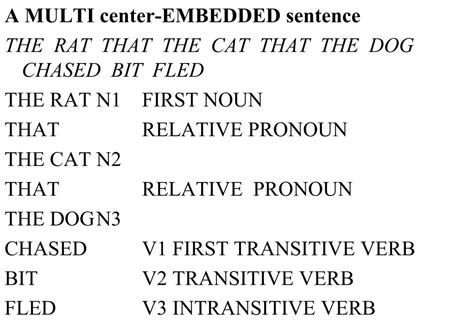 PPT A MULTI Center EMBEDDED Sentence THE RAT THAT THE CAT THAT THE