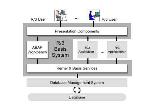 Very Useful Sap Training 1basisoverview Ppt