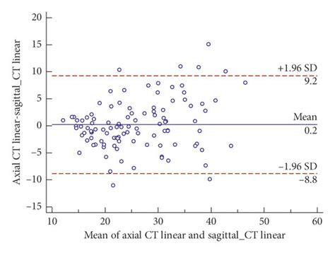 A Blandaltman Plot Of Axial Ct Linear And Sagittal Ct Linear Shows