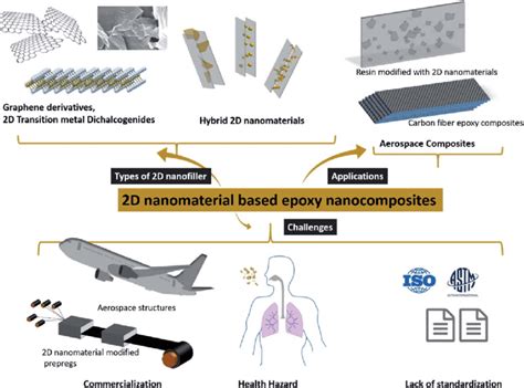 Types Of 2d Nanomaterials And Applications And Challenges Of Their