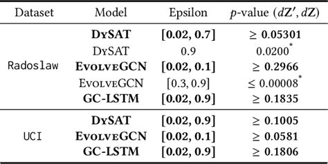 Table 1 From Temporal Dynamics Aware Adversarial Attacks On Discrete