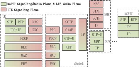 Figure 1 From Lte Based Mcptt Architecture For Next Generation Railway Dispatching Communication
