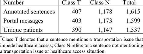 Statistics Of The Annotated Corpus In Terms Of Sen Tences Messages Download Scientific
