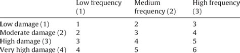 Cutoff Values Of Deterioration Patterns Download Scientific Diagram