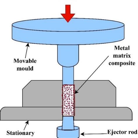 Processing Methods Of Metal Matrix Composites And Metal Matrix Surface Download Scientific