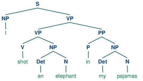 Word Tree Diagram Generator