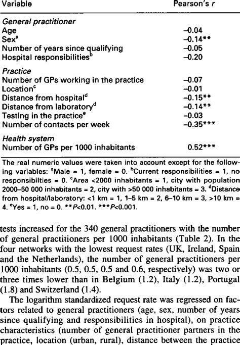 Pearson Correlation With The Logarithm Age And Sex Standardized Rate Of