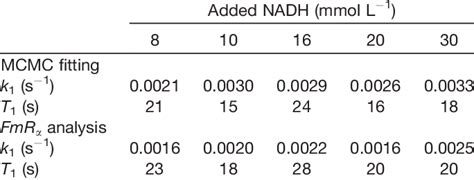 Comparison Of Kinetic Parameter Values Estimated By The Fmr A Method