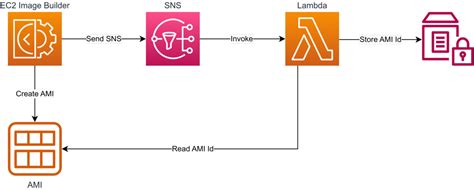 We Will Patch Auto Scaling Groups Using EC Image Builder Paradigma