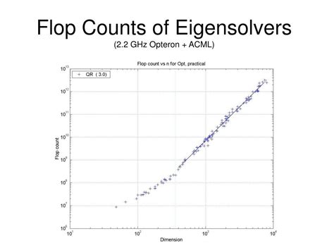 Ppt The Future Of Lapack And Scalapack Netliblapack Dev Powerpoint Presentation Id4359520