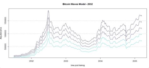 Bitcoin Price Prediction 2025 2030 BTC Forecast Research