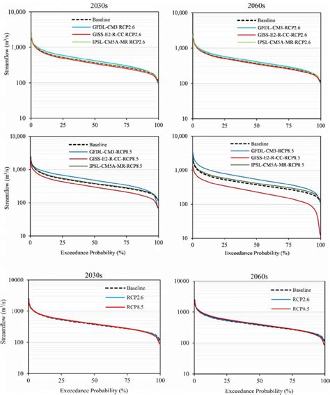 flow duration curves in different gcms top and ensemble of selected