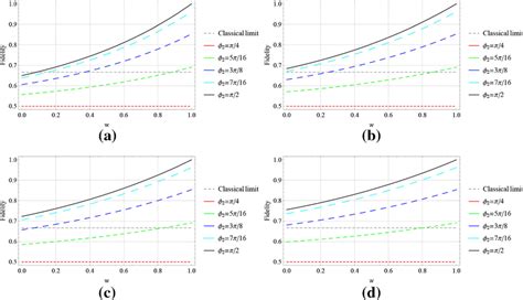 The Effect Of Weak Measurement Operations On The Four Qubit