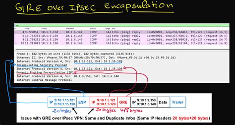 La Difference Entre Le Vpn Gre Over Ipsec Mode Tunnel Et Le Vpn Svti