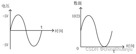 zynq—ad9238数据采集ddr3缓存千兆以太网发送实验（二） ad9238采样程序设计 csdn博客