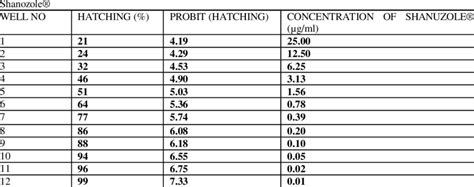 Results Of Egg Hatch Assay Of Heligmosomoides Bakeri Eggs Incubated