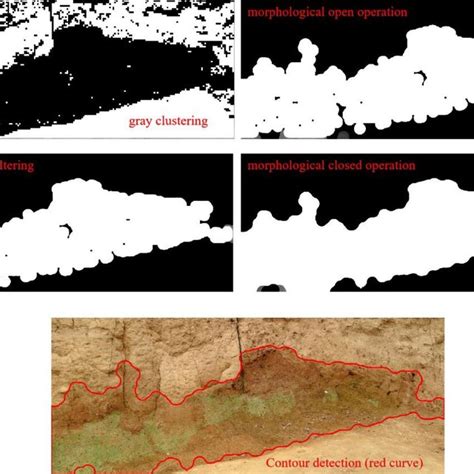 Steps For Identifying The Saturation Area Download Scientific Diagram