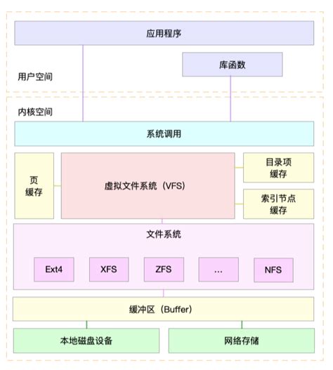 Linux文件系统 Struct Dentry 结构体解析 Csdn博客
