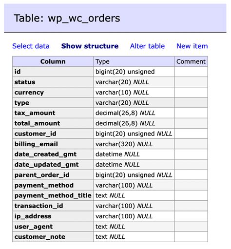 High Performance Order Storage Hpos In Woocommerce