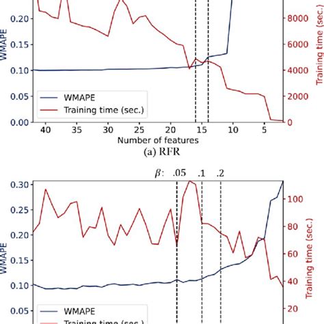 Performance Results Obtained Using Rfe With Bo Download Scientific