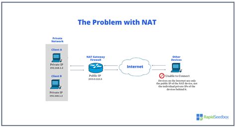 Nat Traversal Guide What Why And How — Rapidseedbox