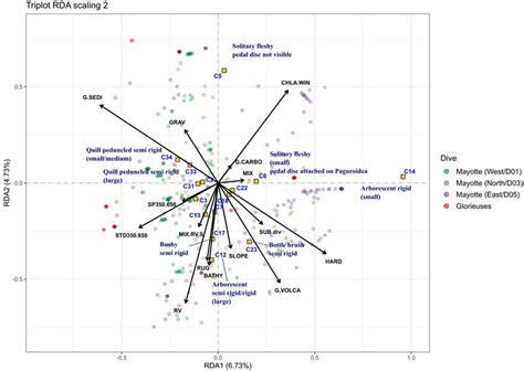 7 partial redundancy analysis prda applied on the densities of