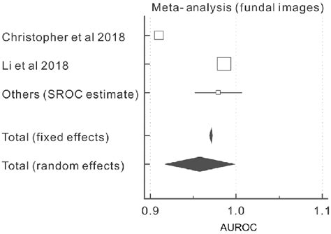 Forest Plot Of The Auroc Of The Fundal Images Cohort Download