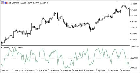 Free Download Of The Fxtrend Indicator By Scriptor For Metatrader 5 In The Mql5 Code Base