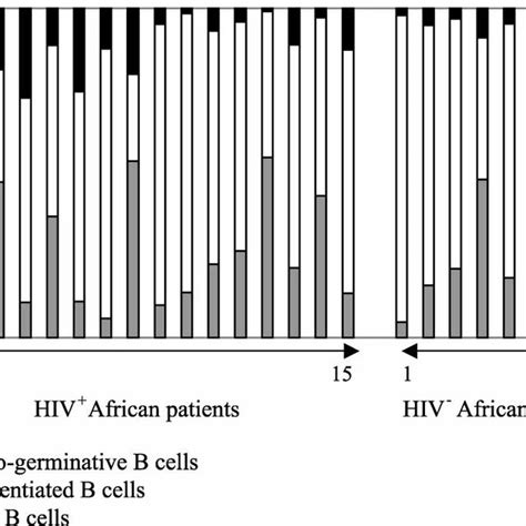 Blood B Cell Phenotype In Hiv þ African Donors The Bar Diagrams Show