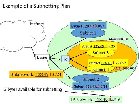 Ip Addressing Ip Addresses Structure Of An Ip