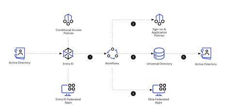 Migrate Policies And Apps From Microsoft Entra ID To Okta Okta Identity Engine
