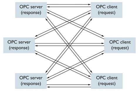 Opc Ua Phoenix Contact