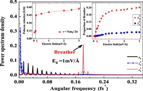 Spectral Analysis Of Polaron Dynamics In Conjugated Polymers The Journal Of Physical Chemistry C