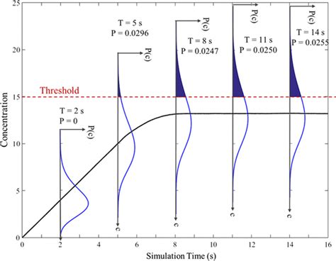 Illustrations Of Time Varying Risks Based On The Result Of Ensemble
