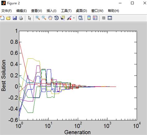 GitHub Shuai Xie genetic algorithm 遗传算法 Matlab