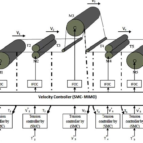 Pdf Speed Synchronization Of Web Winding System With Sliding Mode Control