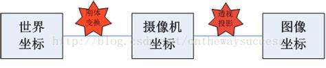 opencv 张氏标定法 前篇 为什么齐次坐标乘以一个非零因子还表示该点 csdn博客
