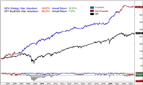Enhancing Portfolio Asset Allocation Strategy A Refined Strategy Building On Baa Bold Assets