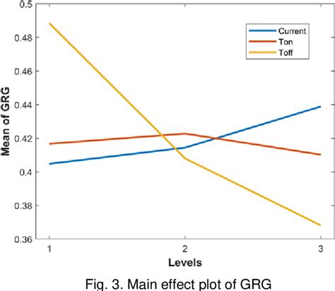 Figure 3 From Multi Parametric Optimization Of Wire Edm Machining On Artificially Aged Al6061