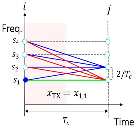 Jmse Free Full Text Frequency Shift Keying Based Long Range
